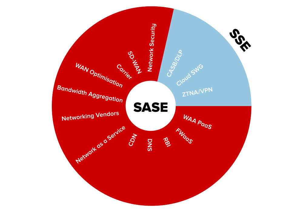 SASE vs SSE | Canon Business Services Australia SASE vs SSE | Canon Business Services Australia