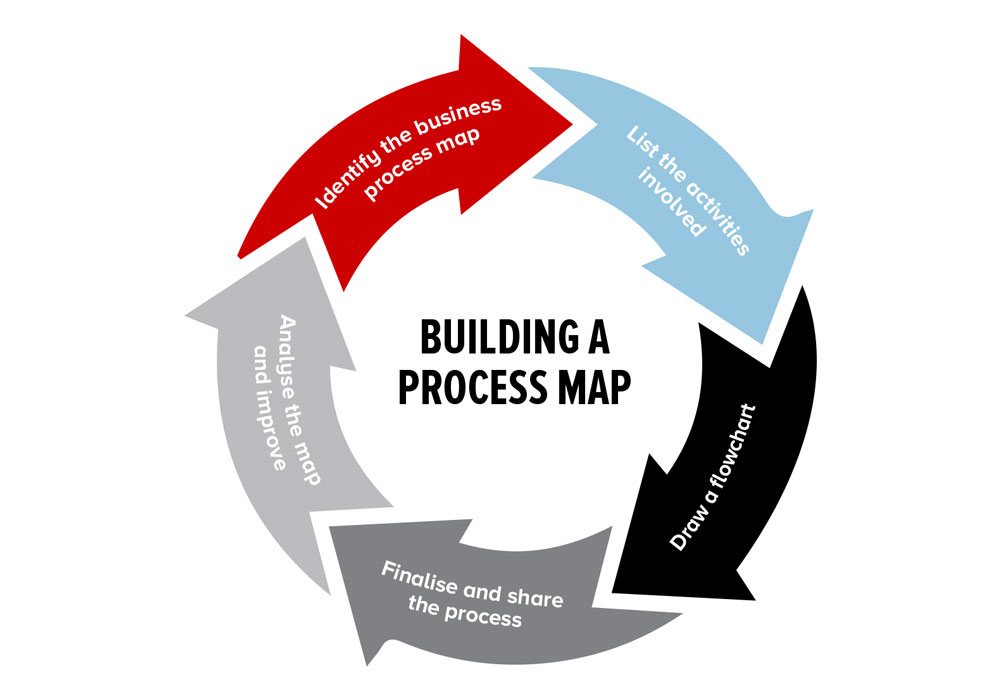 What is business process mapping | Canon Business Services Australia