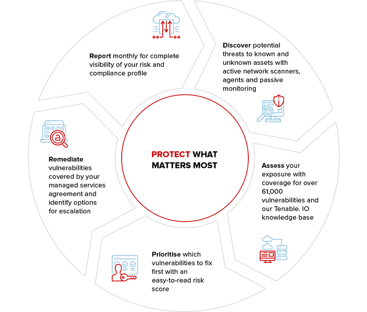Vulnerability Management | Canon Business Services Australia